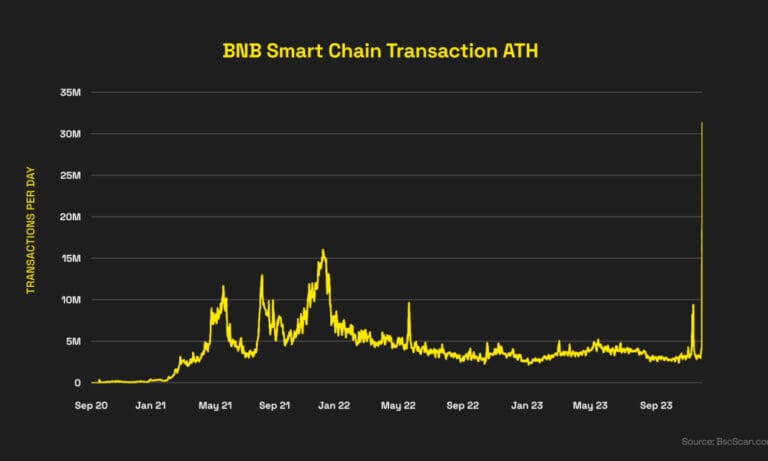 BNB Smart Chain (BSC) Experiences Transaction All Time High ...