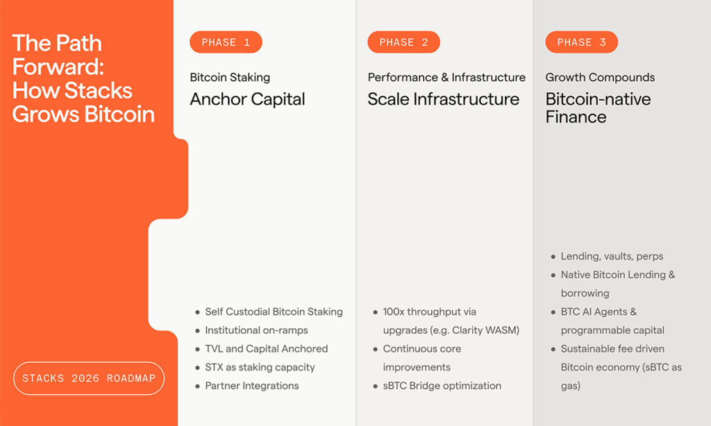 Stacks Announces 2026 Roadmap Targeting Bitcoin-Native Finance for ...
